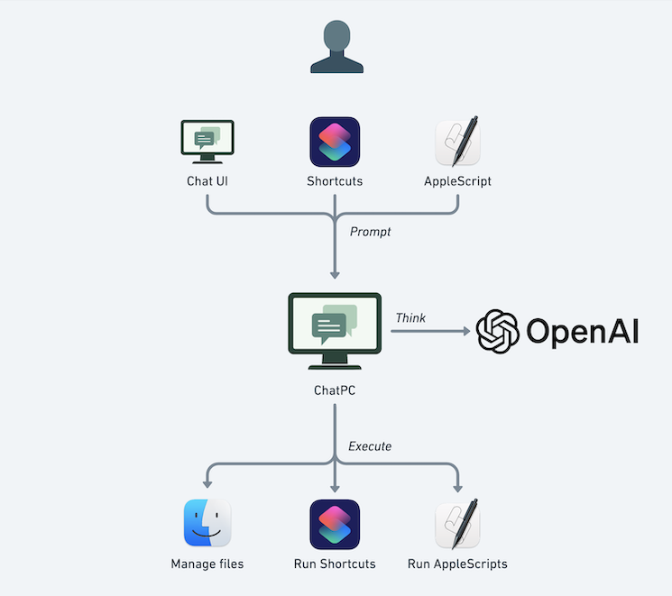 Mac automation meets AI | ChatPC